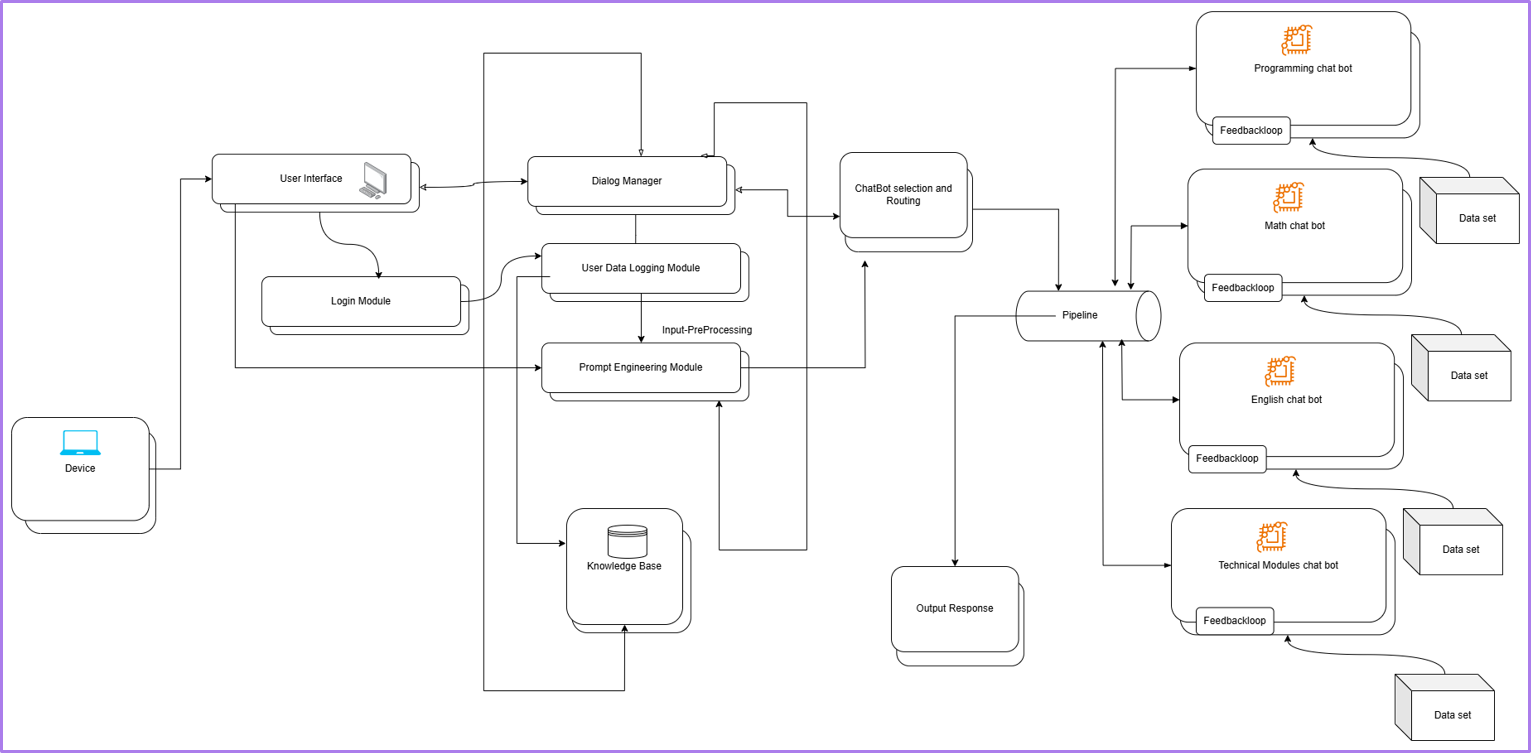 Generative AI-Driven Chatbots for Educational Support | Research Project Generative AI-Driven Chatbots for Educational Support | Research Project
